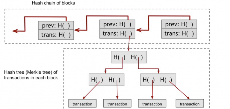 How Does Blockchain Work: A Non-Technical Guide to Blockchain