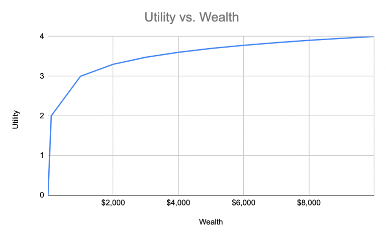 The St. Petersburg Paradox (Simple Example + Explanation)