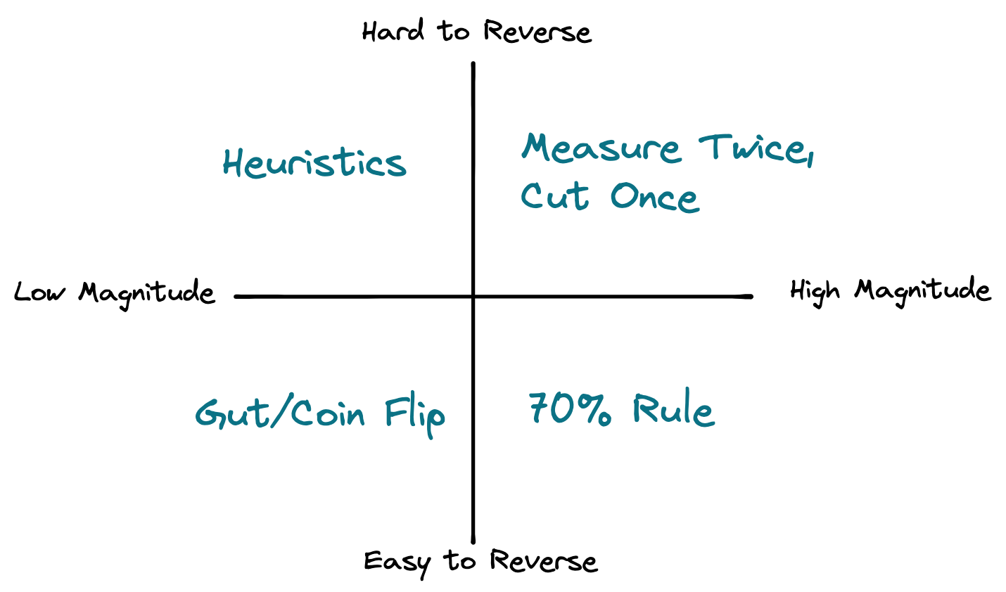 The Collison Decision Matrix: How to Make the Right Decision